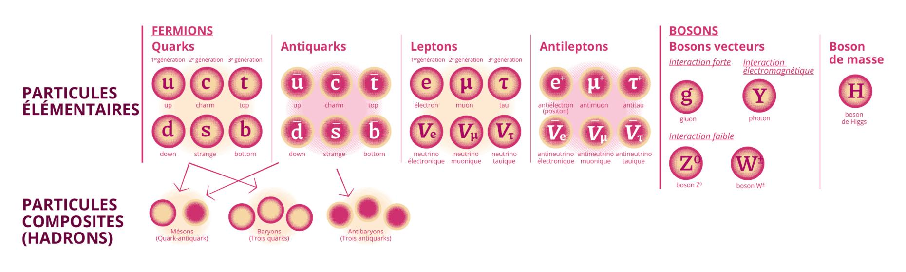 À la recherche de l'antimatière | Sciences